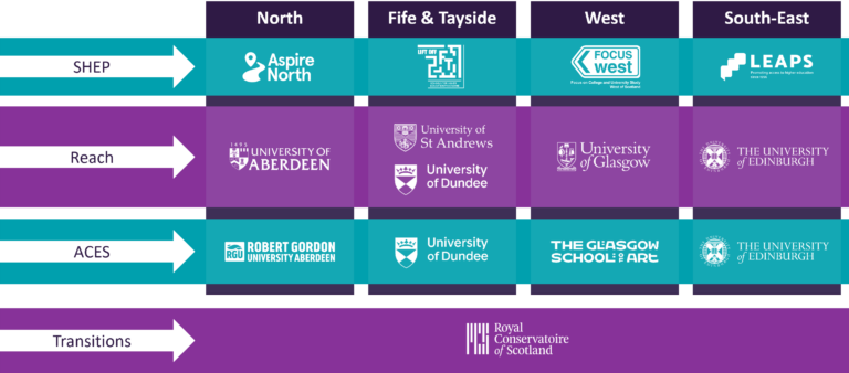 National Schools Programme - Scottish Funding Council