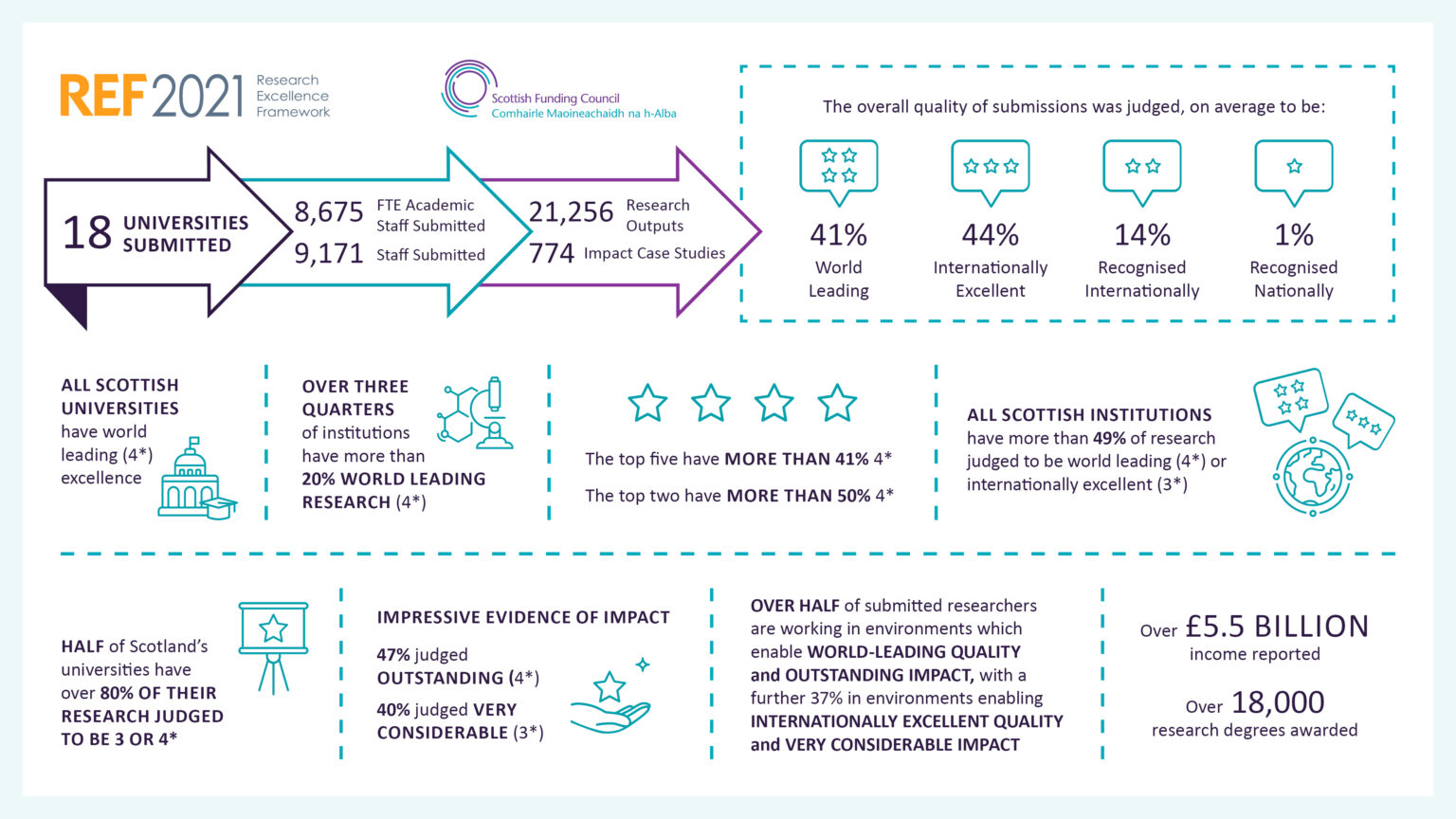Research Excellence Framework - Scottish Funding Council
