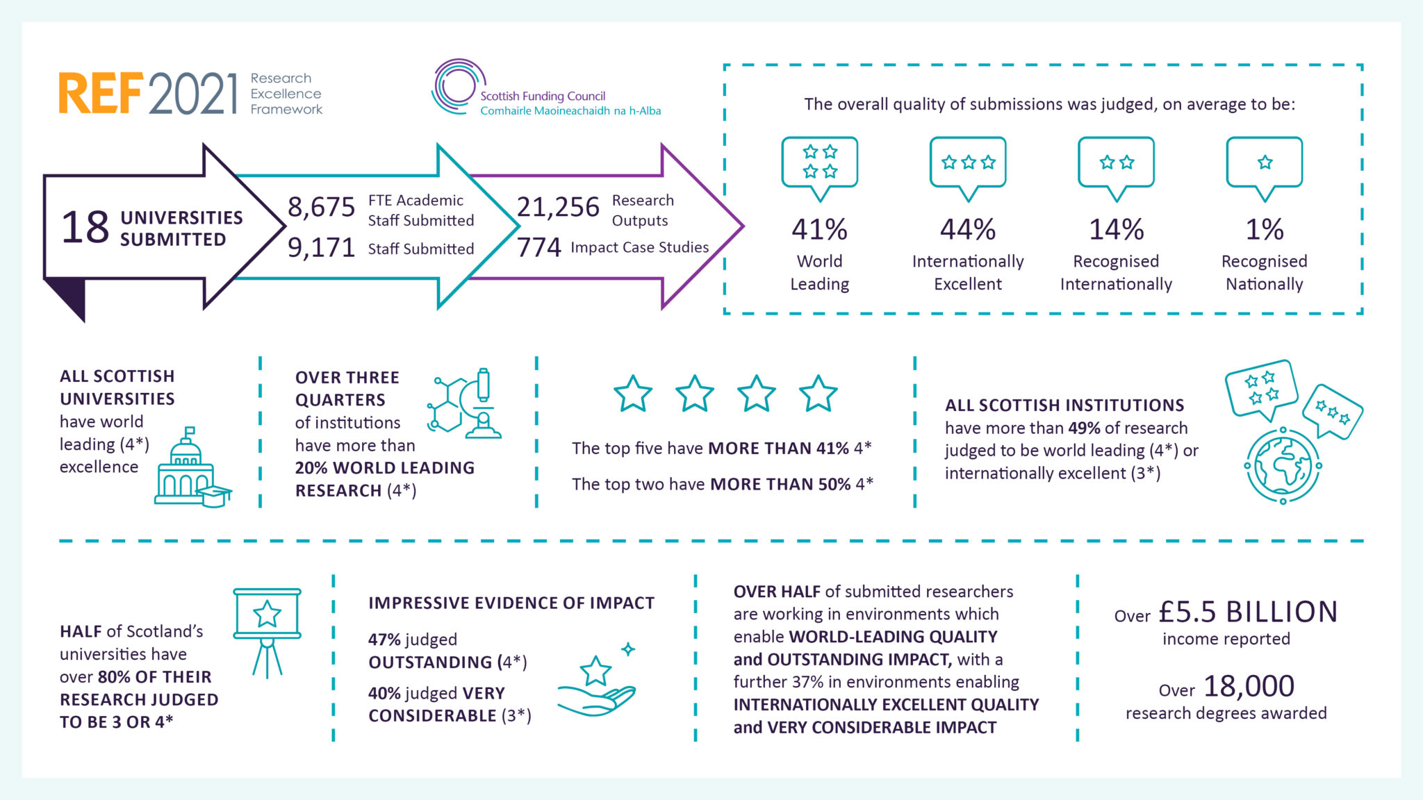 Research Excellence Framework - Scottish Funding Council