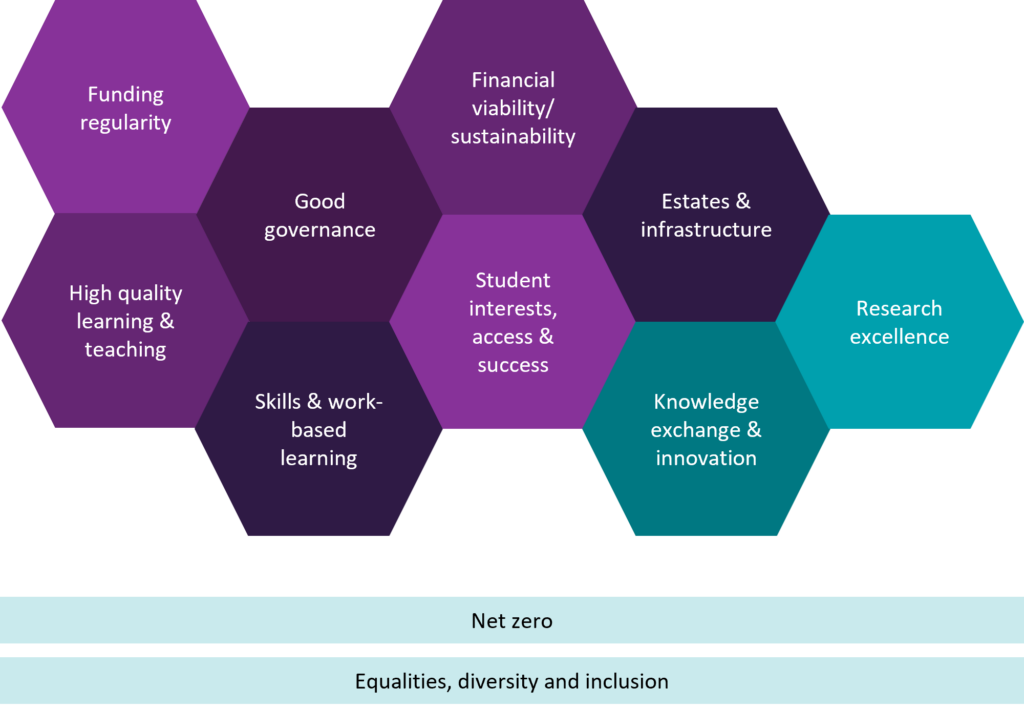 Outcomes Framework and Assurance Model - Scottish Funding Council