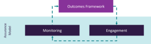 Outcomes Framework and Assurance Model - Scottish Funding Council