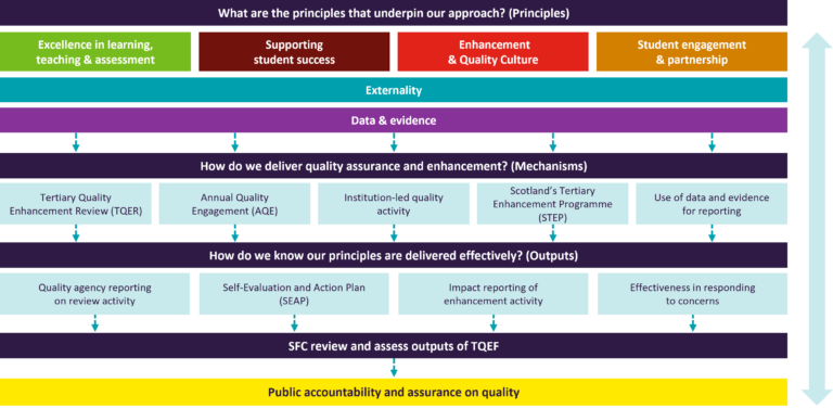 Scotland’s Tertiary Quality Enhancement Framework - Scottish Funding Council