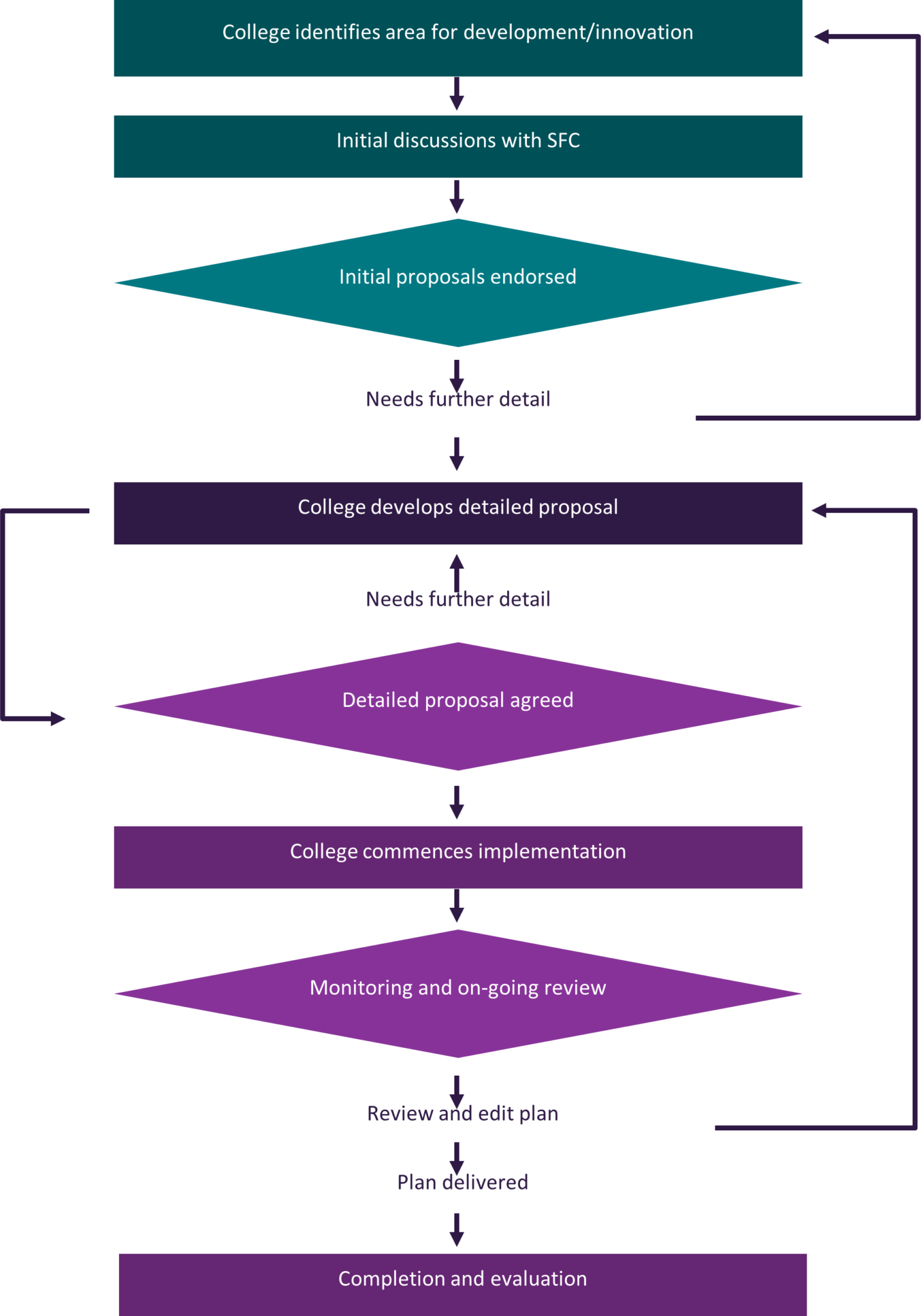 College Transformation Framework - Scottish Funding Council